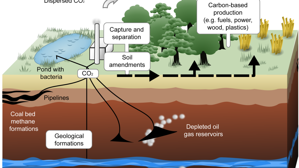 Physics Informed Deep Learning To Assess Carbon Dioxide Storage Sites Penn State University 